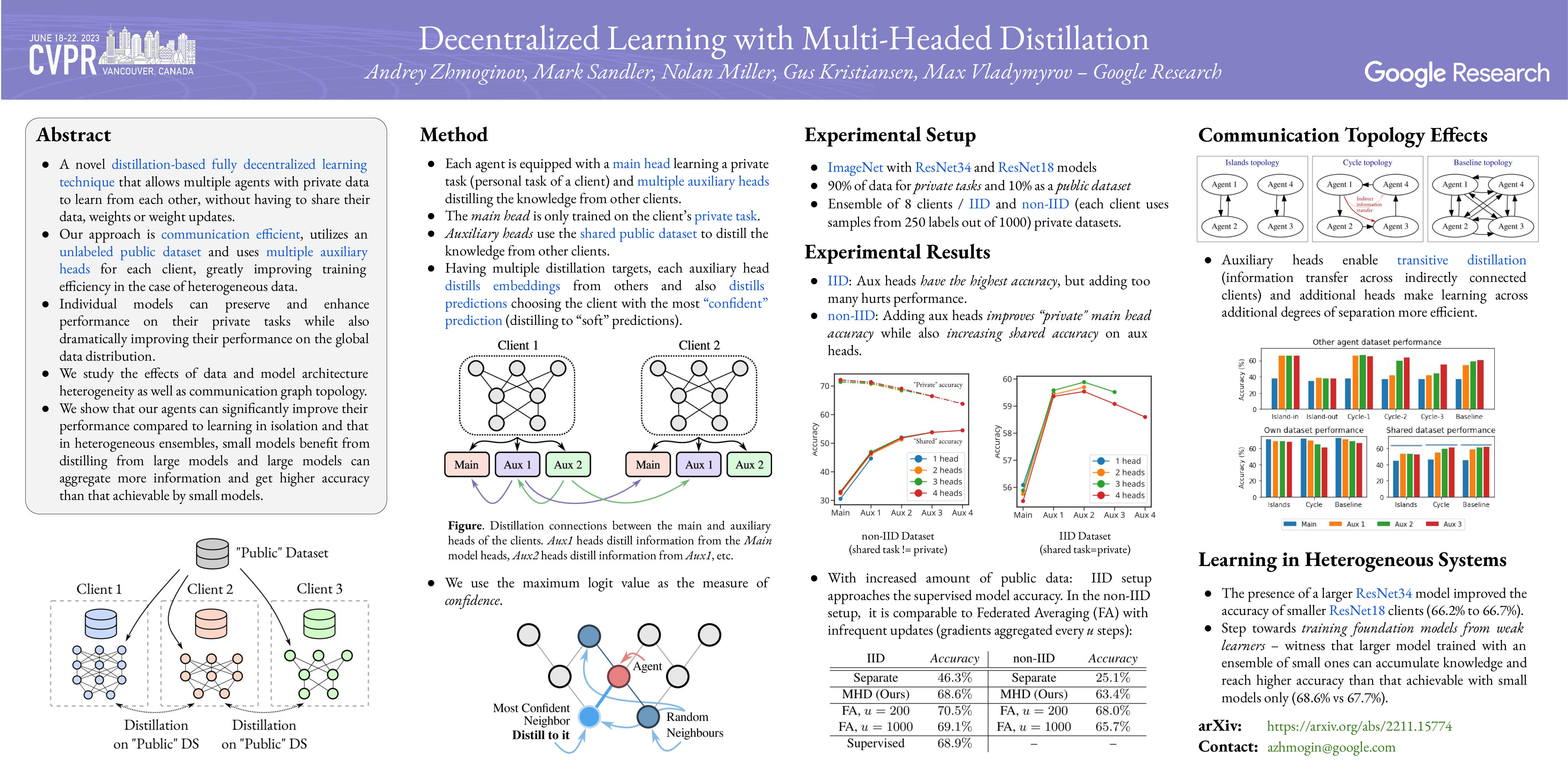 Cvpr Poster Decentralized Learning With Multi Headed Distillation